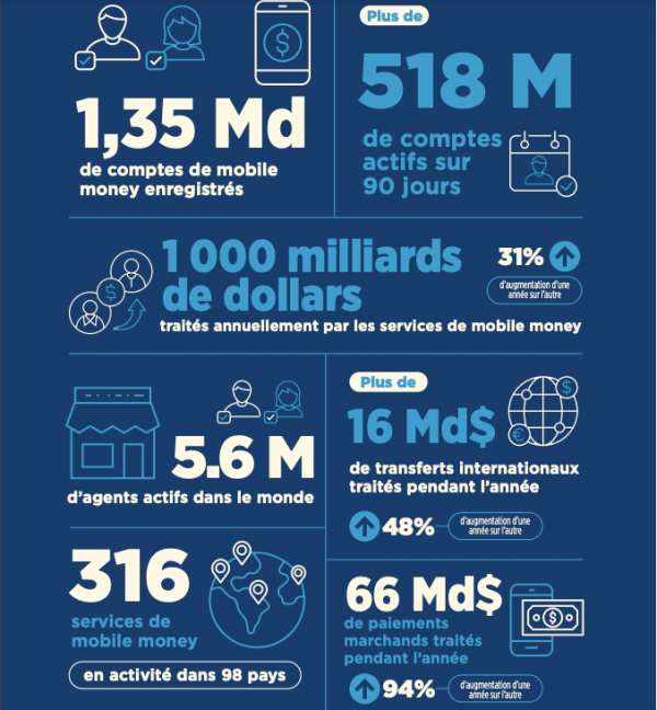 Le point sur le secteur : Les services de mobile money dans le monde ...